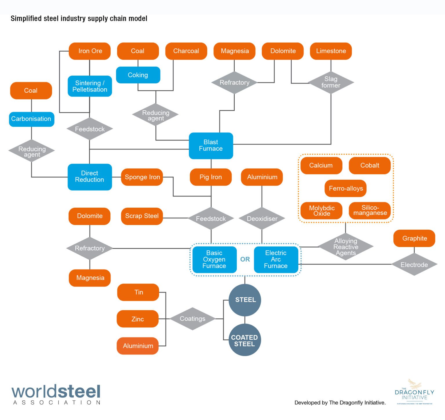 Responsible value chain - worldsteel.org