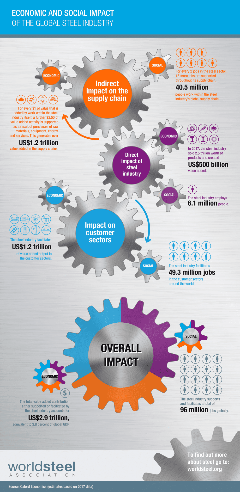 Steel industry economic impact - worldsteel.org