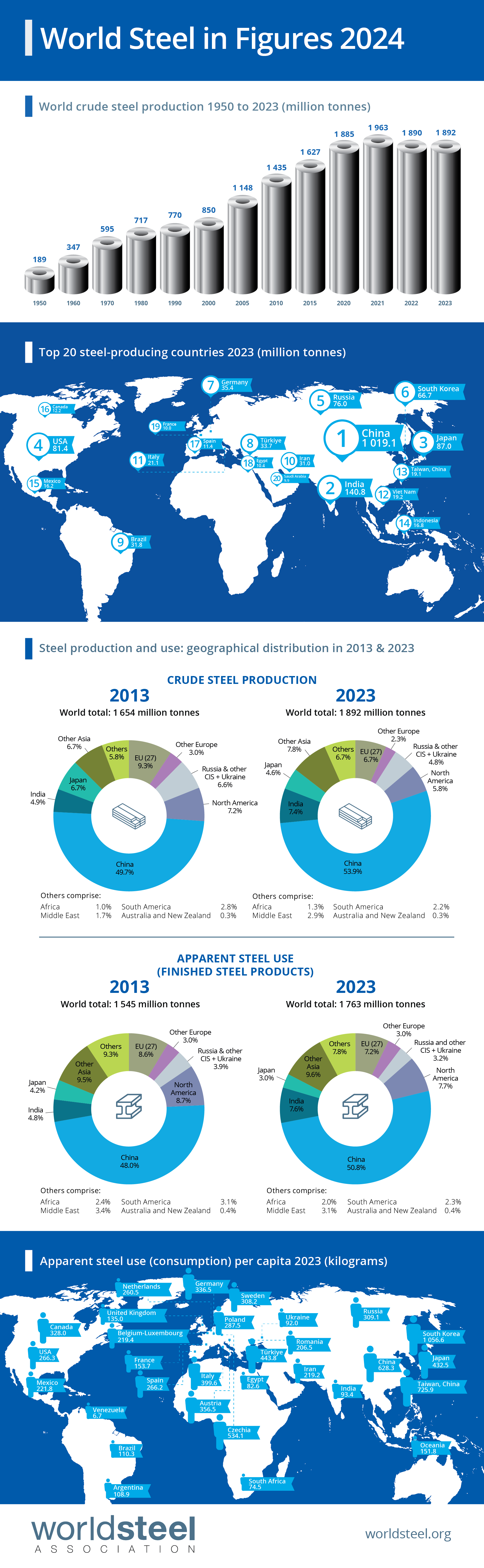 World Steel in Figures 2024 now available - worldsteel.org