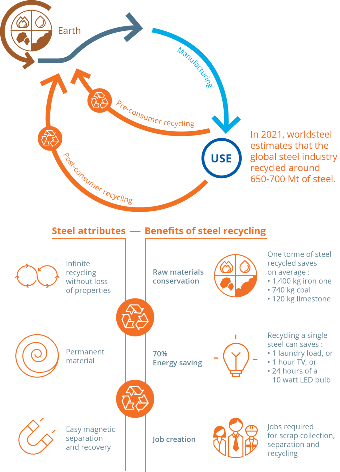 Circular Economy - worldsteel.org