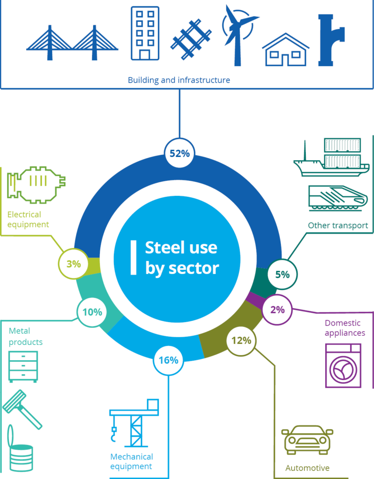 Steel use by sector - worldsteel.org
