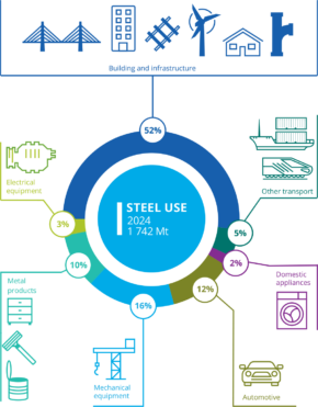 World Steel in Figures 2025 - worldsteel.org